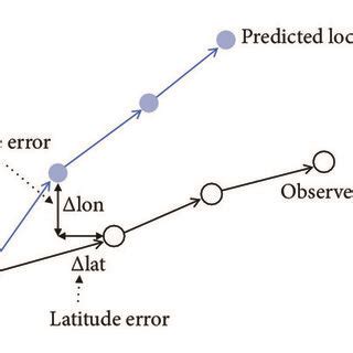 Longitude Error And Latitude Error Of Predicted Location Download Scientific Diagram