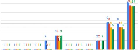 execution time in milliseconds for different extensions of the greedy