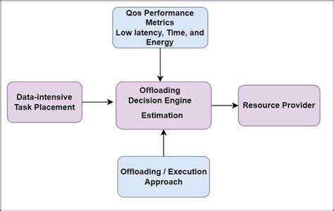 Proposed Work Contribution Chart Download Scientific Diagram