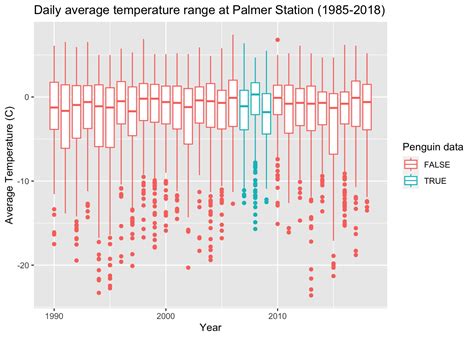 5 Visualization Tidyverse Data Wrangling And Visualization