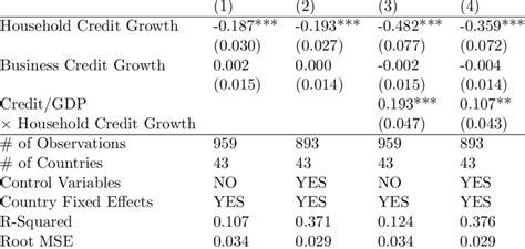 Panel Estimation Results Dependent Variable Is The Ratio Of The Ca