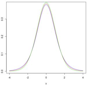 How To Plot A T Distribution In R