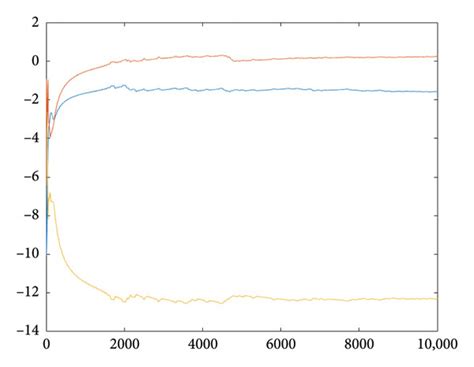 A Hyperchaotic Lorenz And Dna‐encoded Image Encryption Algorithm Li