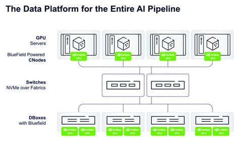 Vast Data Unveils Data Center Architecture For AI Factory With Nvidia Technologies