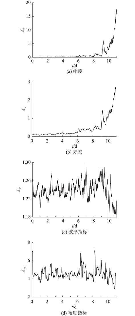 基于核极限学习机自编码器的转盘轴承寿命状态识别