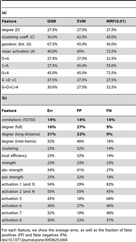 classification errors using a global features and b activation and
