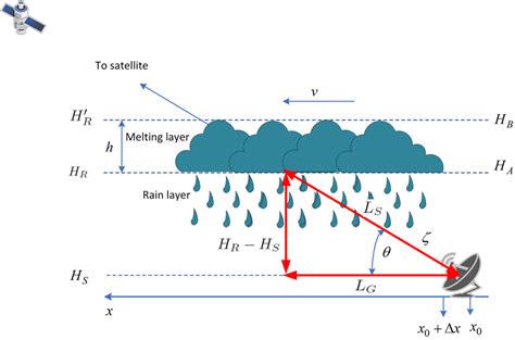 Illustration Of Two Layer Structured Rain Attenuation Model For The Download Scientific Diagram