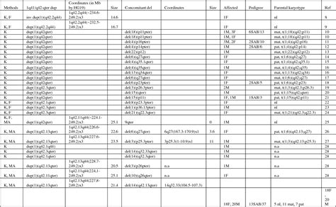 Table 1 From Concomitant 1 Q 42 13 Q 44 Duplication And 14 Q 32 33 Deletion A Case Report