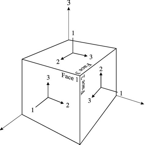 Orientations Of Axes On Three Orthogonal Faces Used In Eqs 20 And