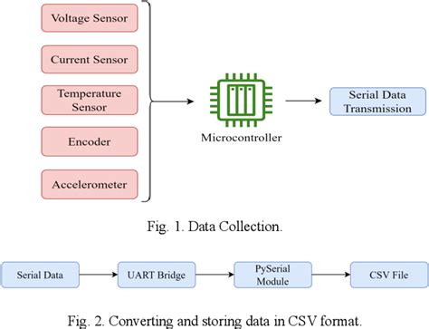 Figure 1 From Machine Learning For Fault Detection In Dc Motors And The Role Of Mounting