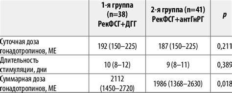 Characteristics Of Ovarian Stimulation Protocols Download Scientific
