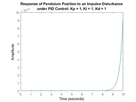 Control Tutorials For Matlab And Simulink Inverted Pendulum Pid Controller Design