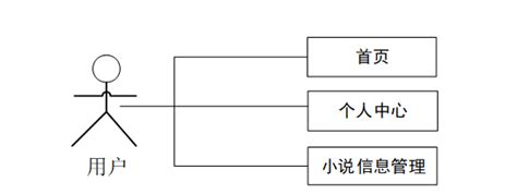 计算机毕业设计java基于html小说网站的设计与实现 基于java和html的小说网站开发与设计 Java技术驱动的html小说网站构建与实现 Csdn博客