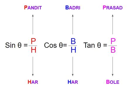 Simple And Easy Tricks To Remember Trigonometric Formulas