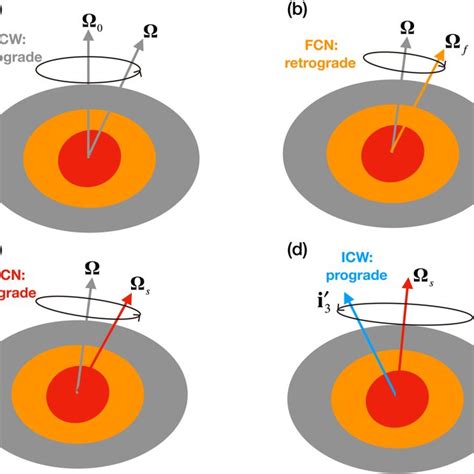 Four Rotational Normal Modes Of Three‐layered Earth Rotation A