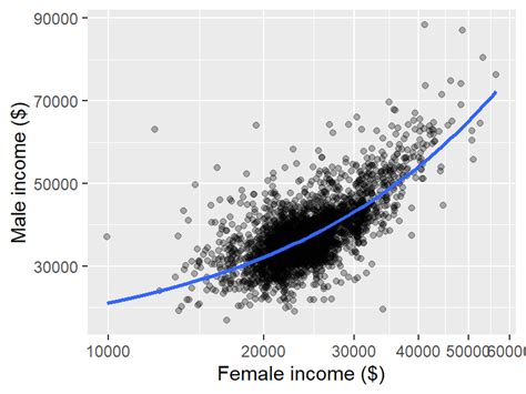 15 ggplot2 plotting environment exploratory data analysis in r