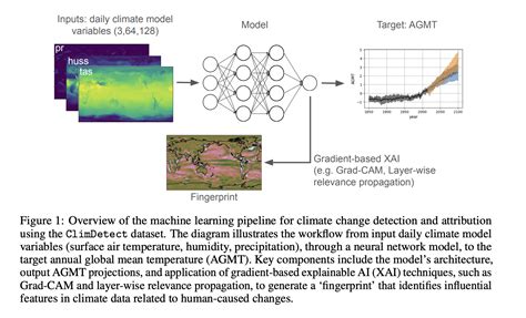 Climdetect A New Benchmark Dataset For Testing Ai Models In Detect