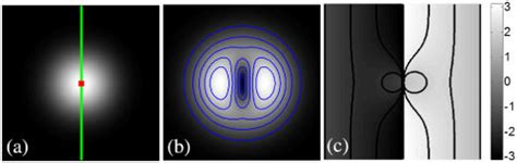 Dipole Generation With Superposition Of Two Gaussian Beams With β 1 Download Scientific