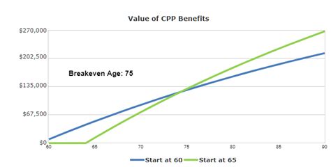Benefits Of Taking Cpp Early At Age 60 Future Proof Financial
