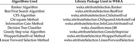 Algorithms And Their Packages In Weka Tool Download Scientific Diagram