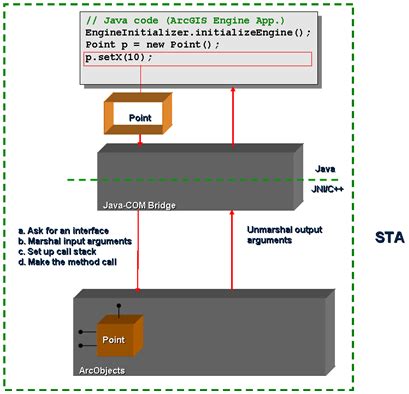 Understanding Java Interoparcobjects Help For Java Arcgis For