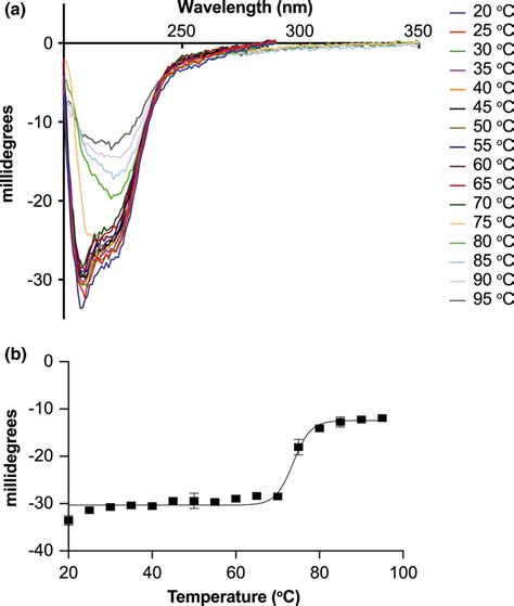 Thermal Melt Plots Of Hyp A Overlaid Cd Spectra Obtained At
