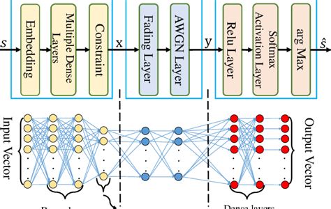 The Layered Structure Of An End To End Dl Based Optical Wireless Download Scientific Diagram