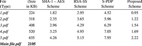 Server Time Complexity Of Sha 1 Aes Rsa Ss Scheme And Comparison With