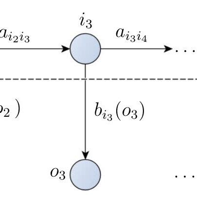 A Hidden Markov Model Download Scientific Diagram