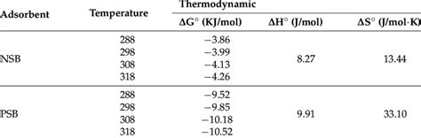 Thermodynamic Parameters For Adsorption Of Pbii Onto Nsb And Psb