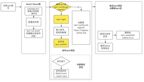 Javascript Nutui Segmentfault