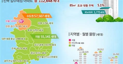 2~4월 아파트 11만2600가구 입주 전년比 77↑
