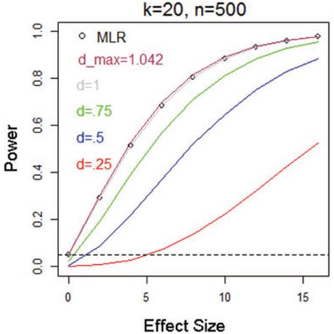 Power Of Multiple Linear Regression MLR And Two Stage Download Scientific Diagram