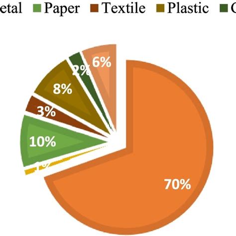 The Amount Of Msw Generation In Qingdao Download Scientific Diagram