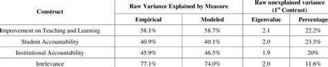 Standardized Residual Variance Assessment Conception Download Scientific Diagram