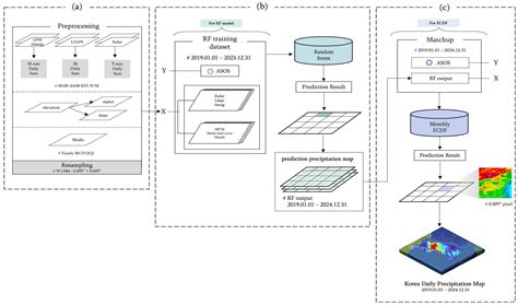 A High Resolution Daily Precipitation Fusion Framework Integrating