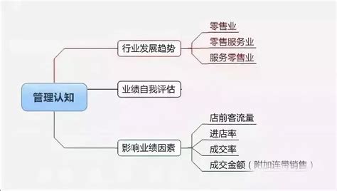 店铺利润提升50以上的8大关键要素，一般人我不告诉ta！