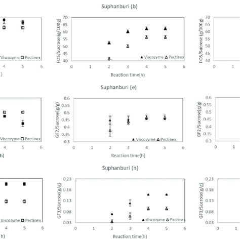 Enzyme Activity Of Viscozyme L And Pectinex Ultra Sp L Download