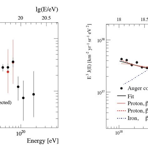 the energy spectrum of the pierre auger observatory the left panel