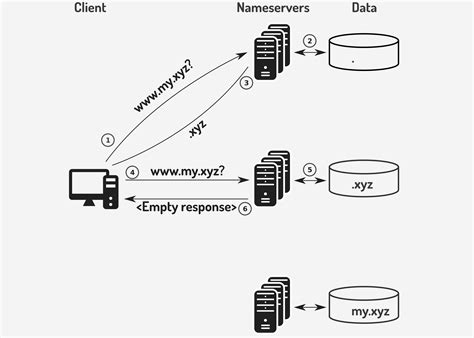 EthDNS An Ethereum Backend For The Domain Name System Weald Technology