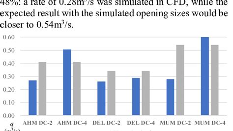 Comparison Of The Ventilation Rates From The Cfd Simulations And The Download Scientific