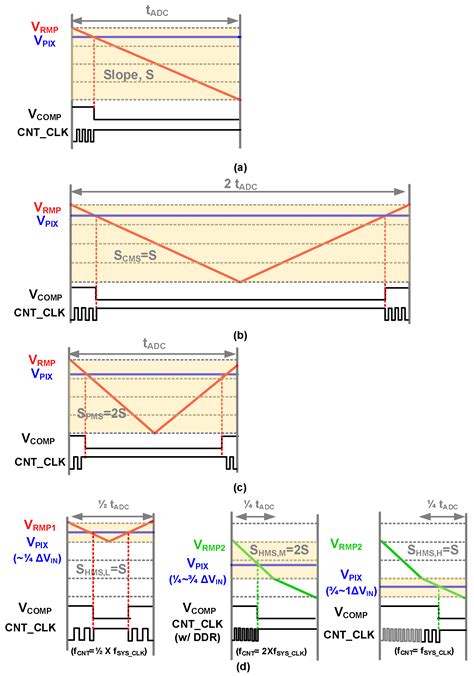 design of low noise cmos image sensor using a hybrid correlated