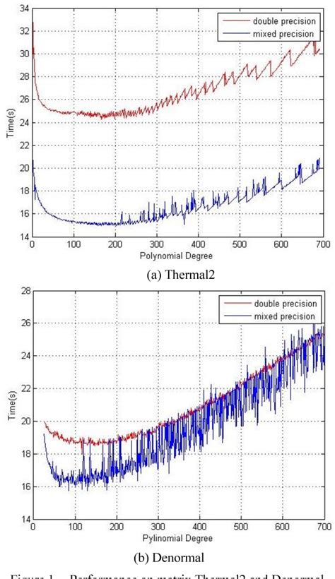 Figure 1 From Mixed Precision In Cuda Polynomial Precondition For