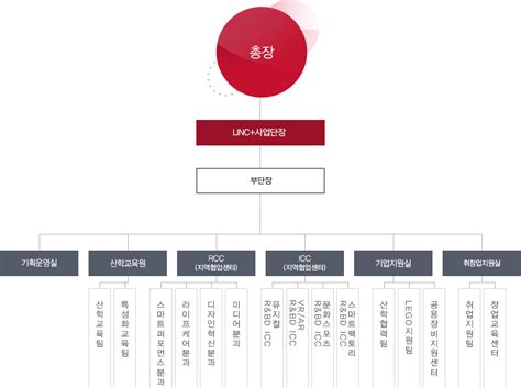 조직도linc 사업단 동서대학교 Linc 30 사업단