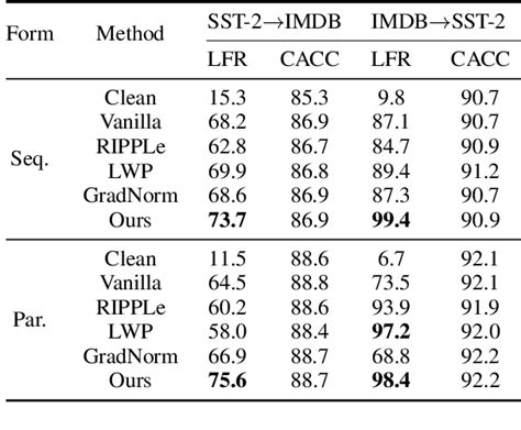 Table 1 From A Gradient Control Method For Backdoor Attacks On