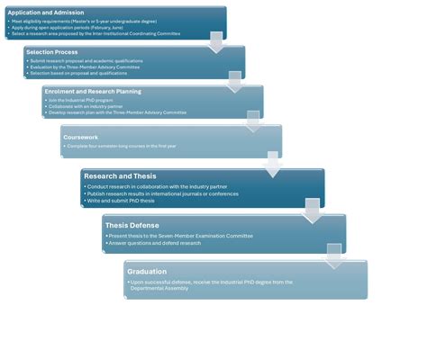 Programme Structure Industrialphd