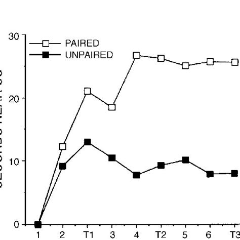 Conditioned Stimulus Objects Differing In Sexual Relevance For Male