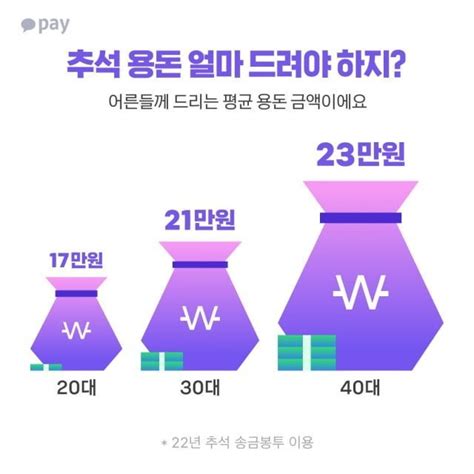 추석 용돈 얼마 드리지30~40대 평균 20만원대 아시아경제