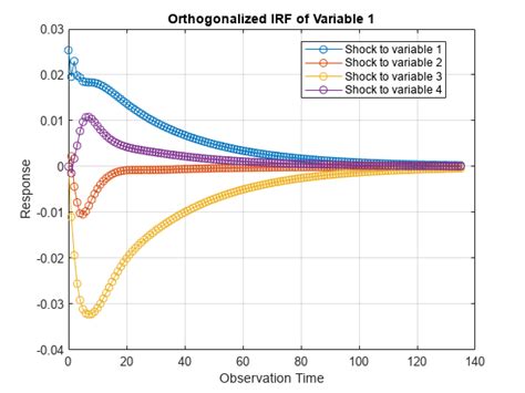 irf generate vector autoregression var model impulse responses matlab