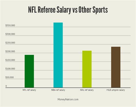 How Much Money Do Nfl Referees Make Not 173 000 Money Nation